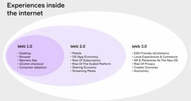Apa itu Web 3.0 Kelebihan Dan Kekurangan Dan Mengapa Penting